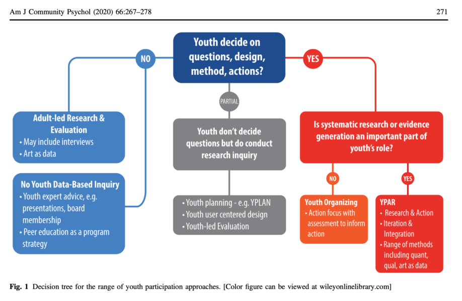 Comparing Youth Participatory Approaches - Community Psychology